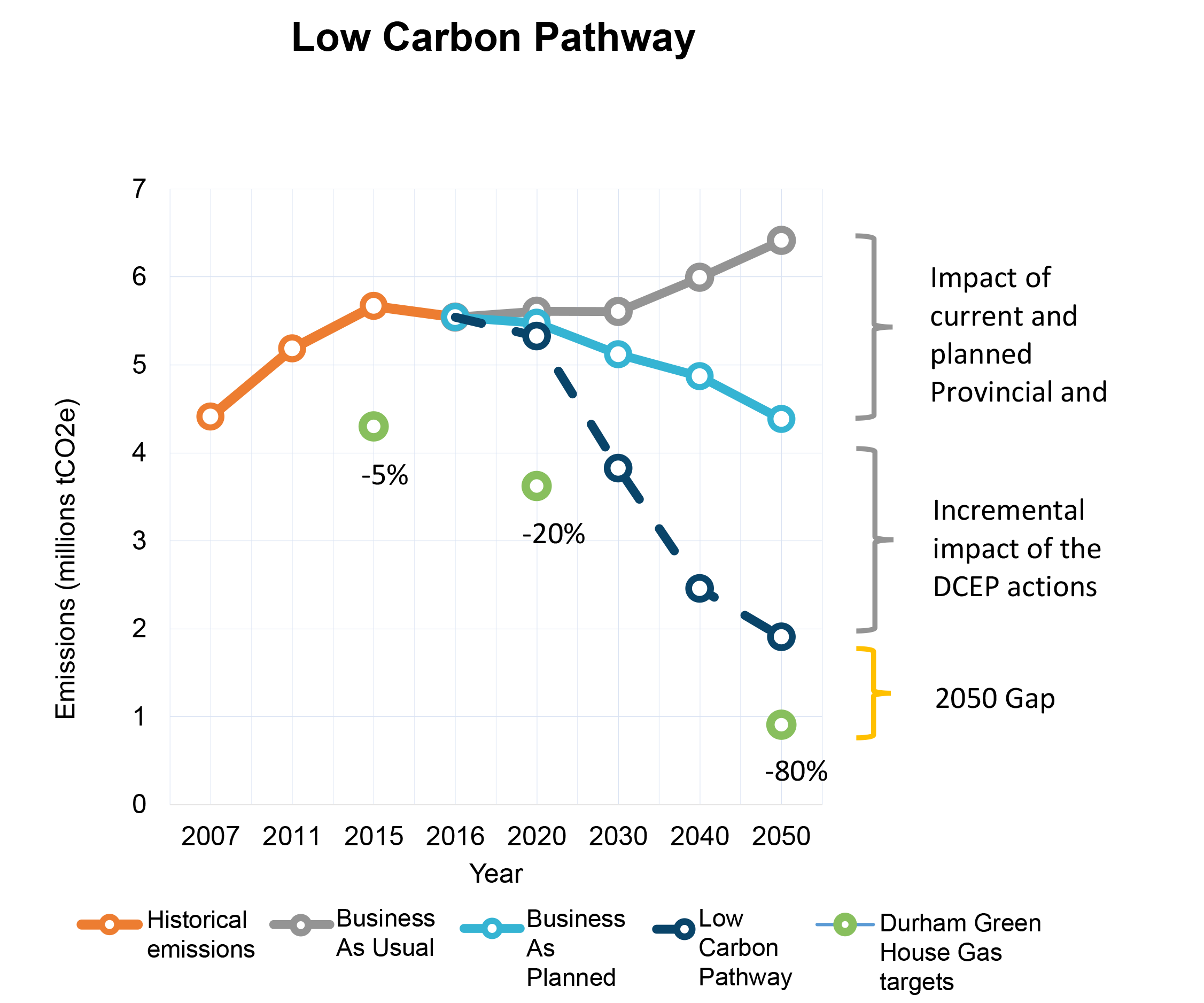Low Carbon Pathway - Region of Durham