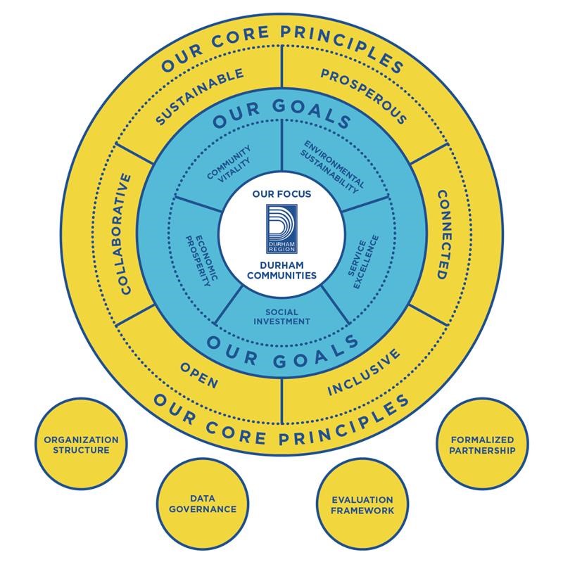 Intelligent Communities - Region of Durham